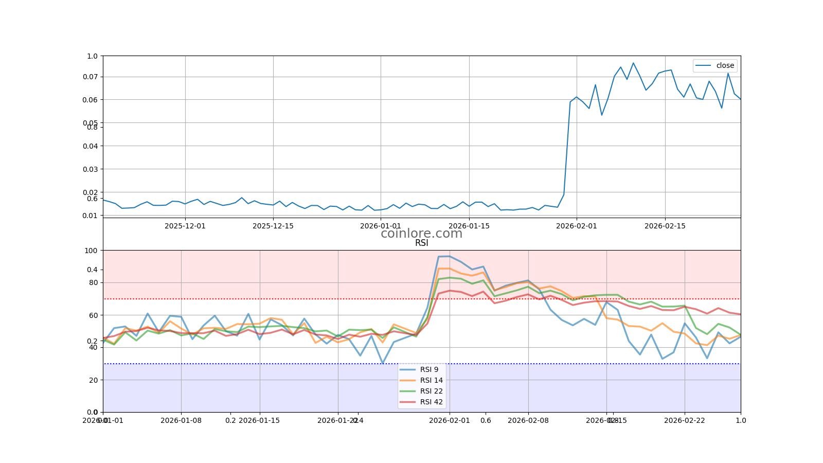Offshift RSI indicator