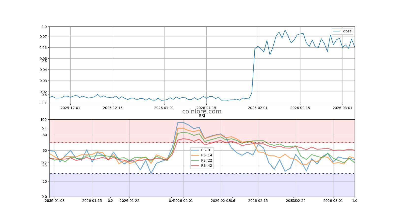 Offshift RSI indicator