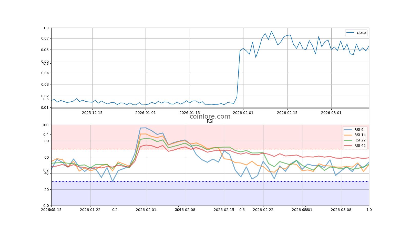 Offshift RSI indicator