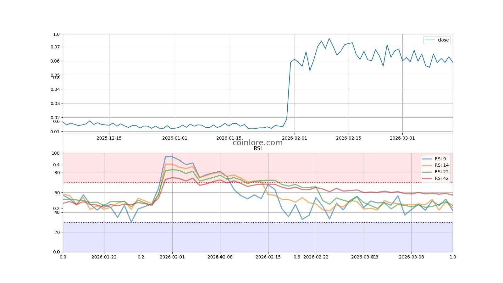 Offshift RSI indicator