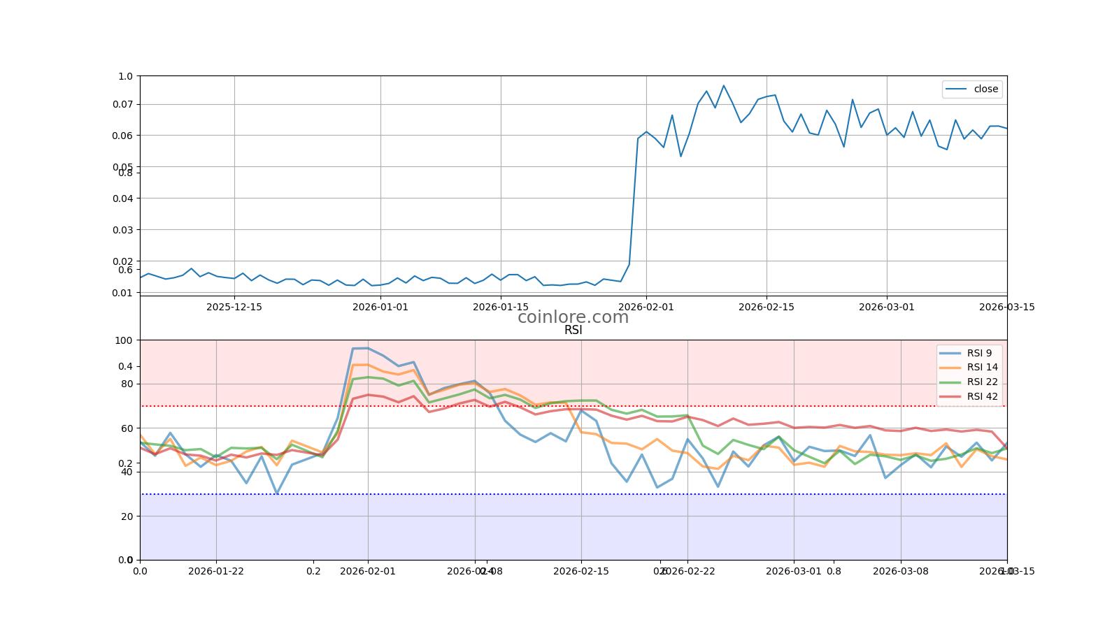 Offshift RSI indicator