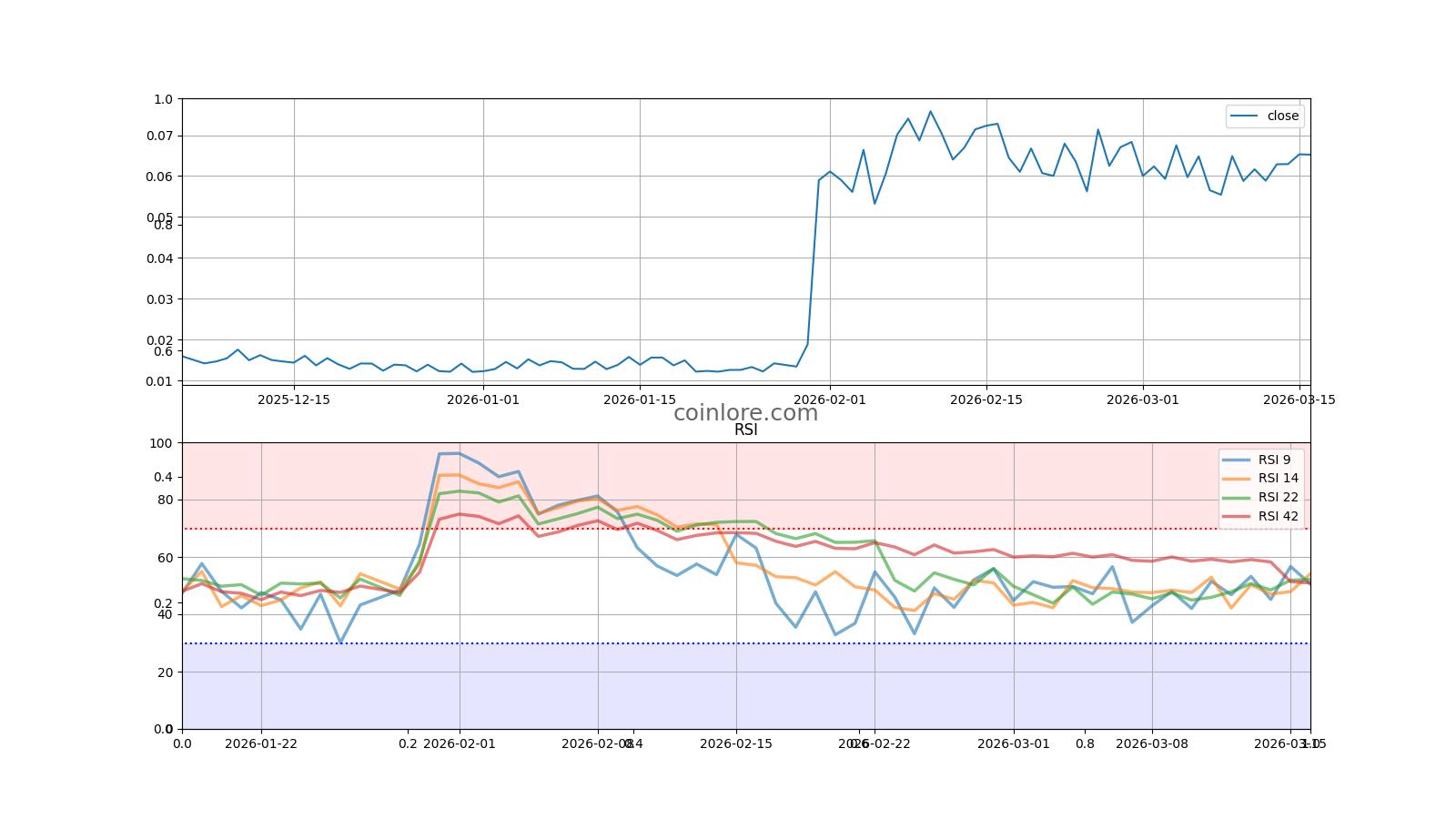 Offshift RSI indicator