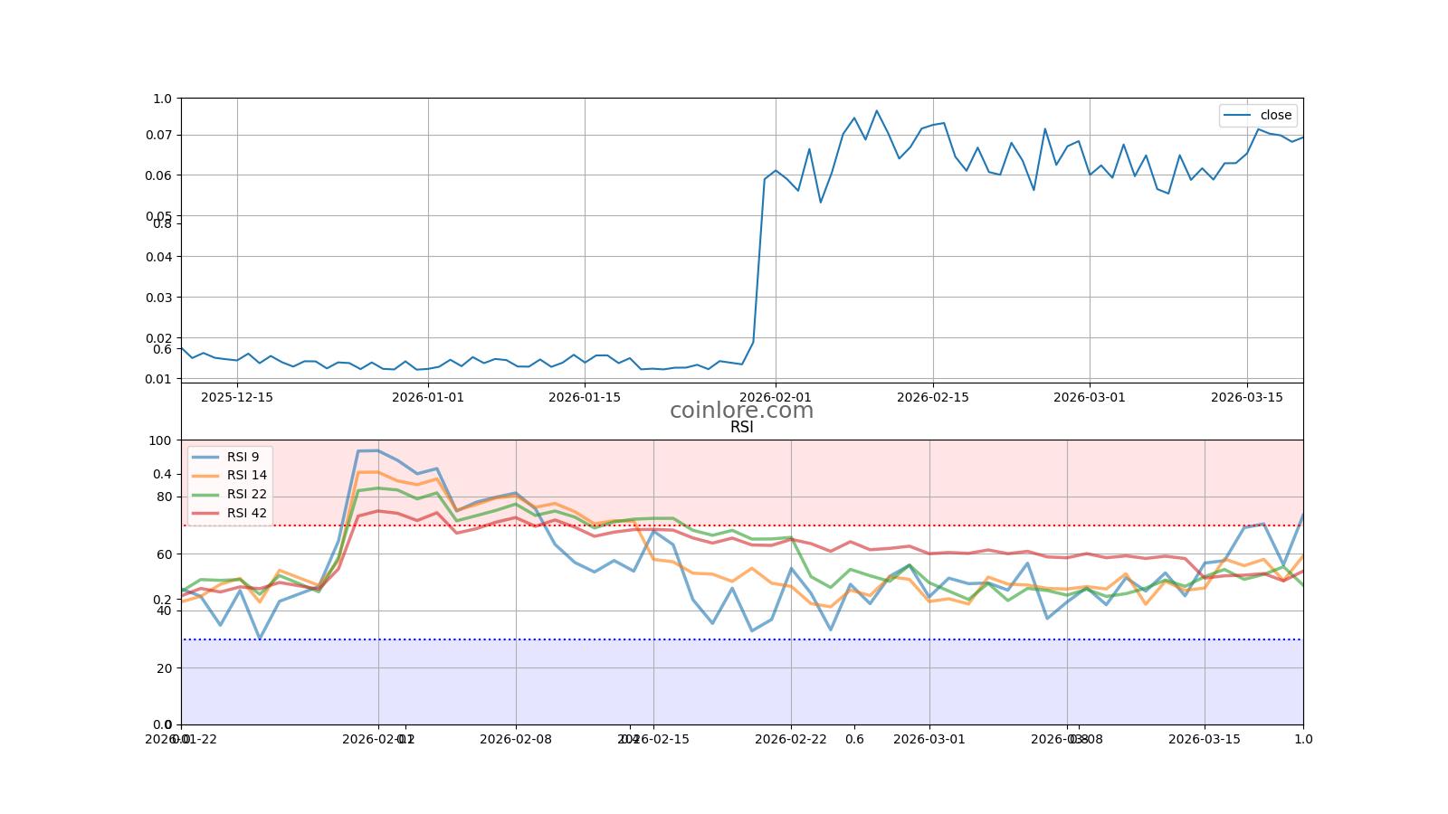 Offshift RSI indicator