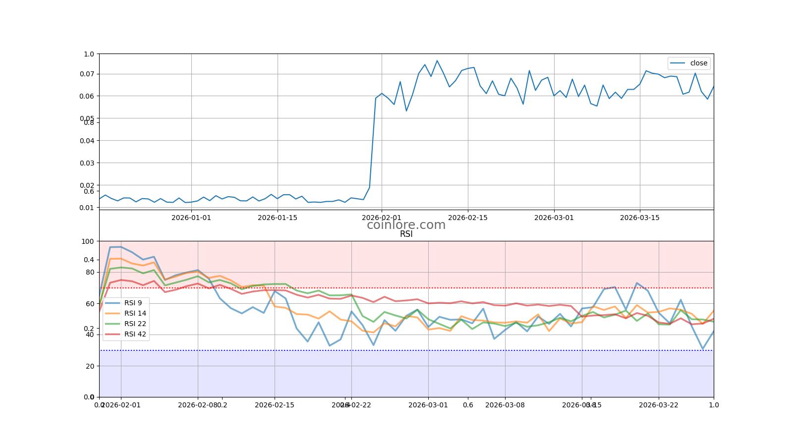 Offshift RSI indicator