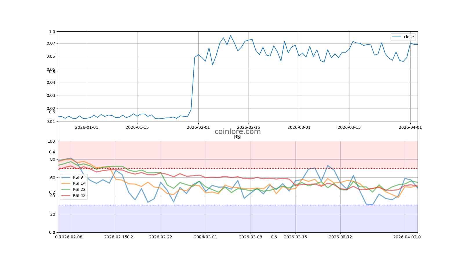 Offshift RSI indicator
