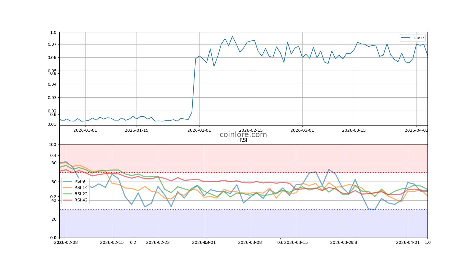 Offshift RSI indicator