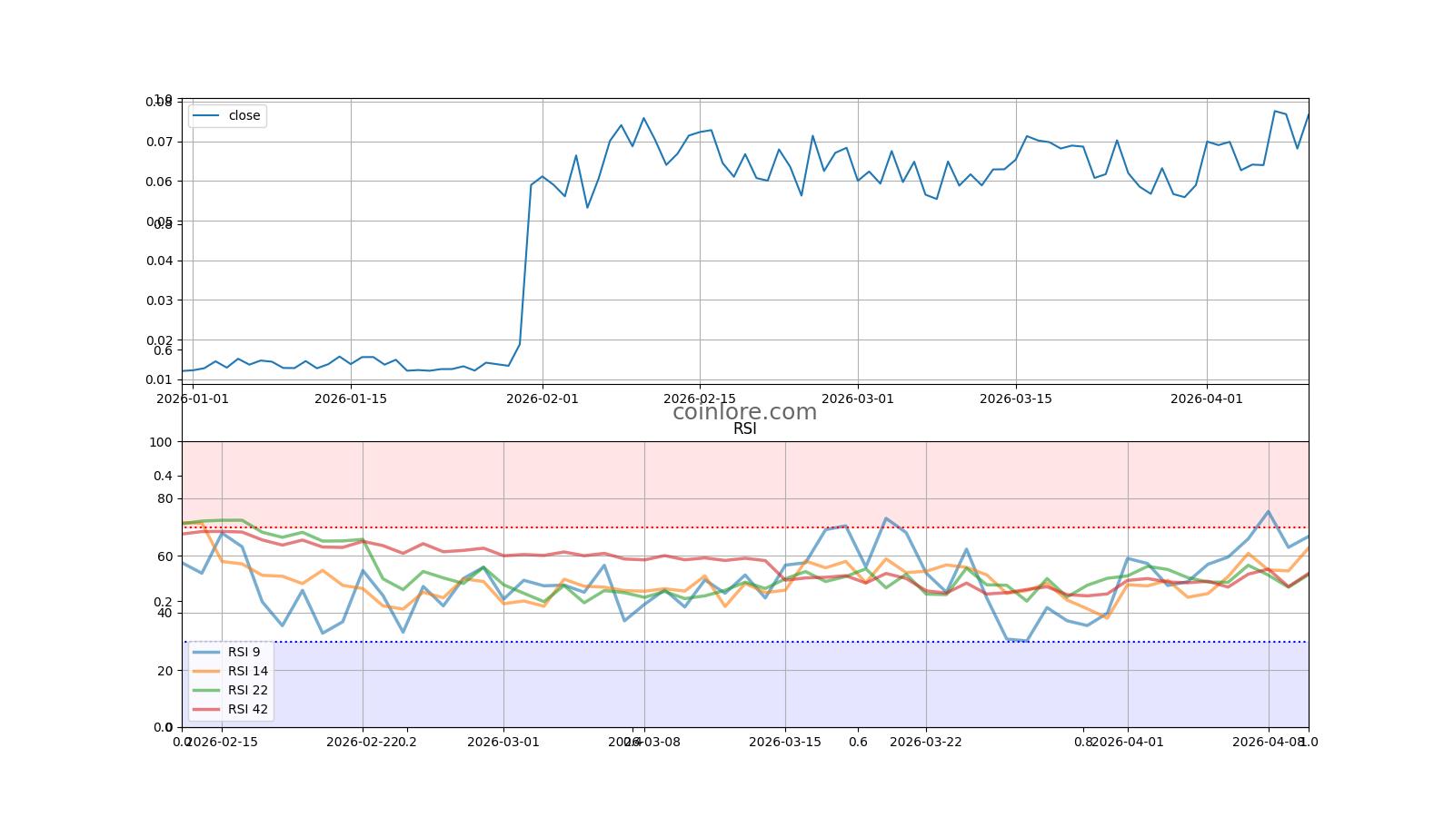 Offshift RSI indicator
