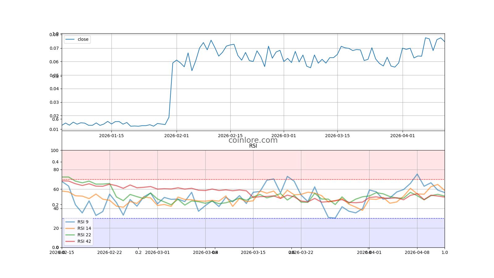 Offshift RSI indicator