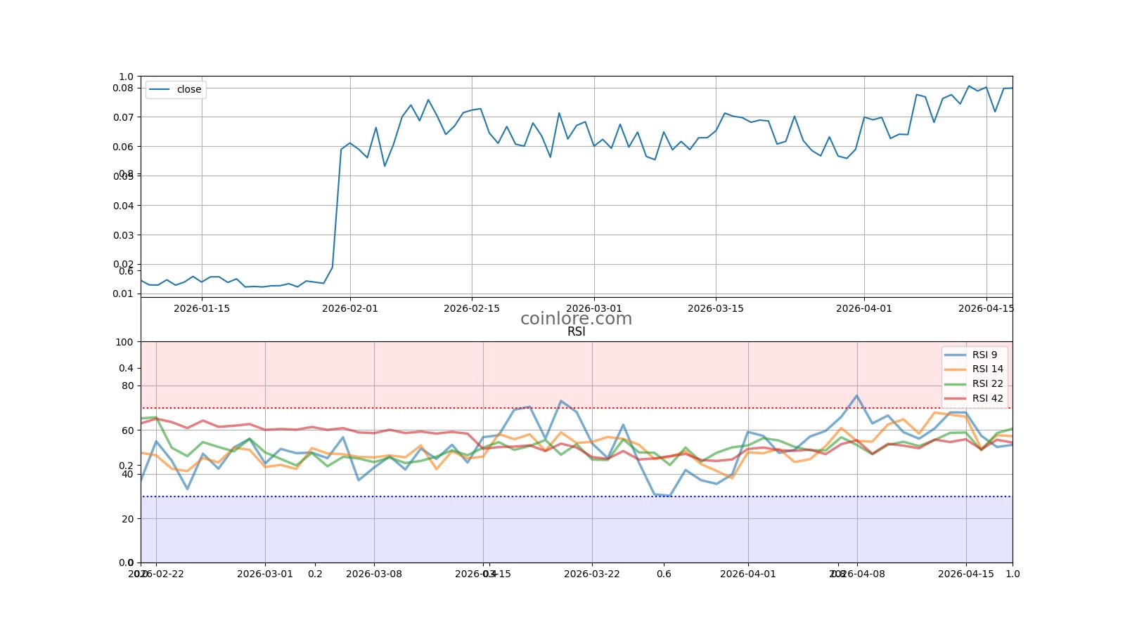 Offshift RSI indicator