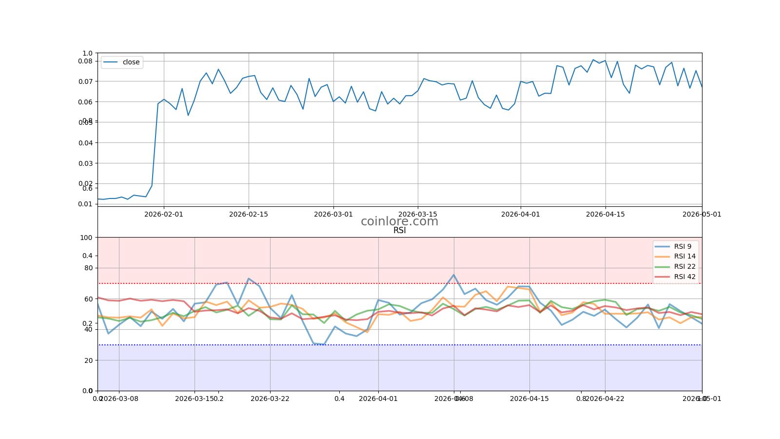 Offshift RSI indicator