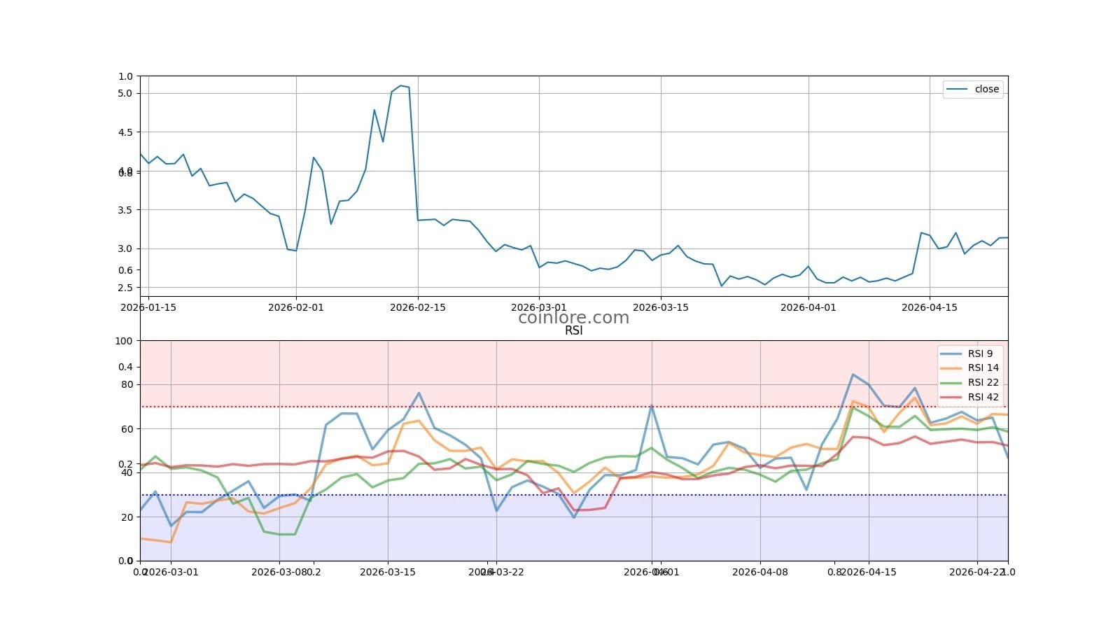 OG Fan Token RSI indicator