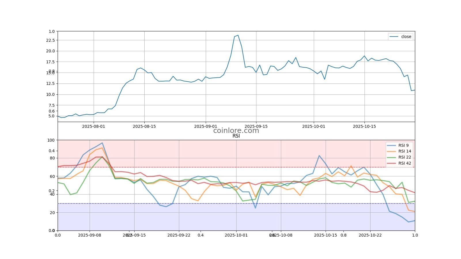OG Fan Token RSI indicator