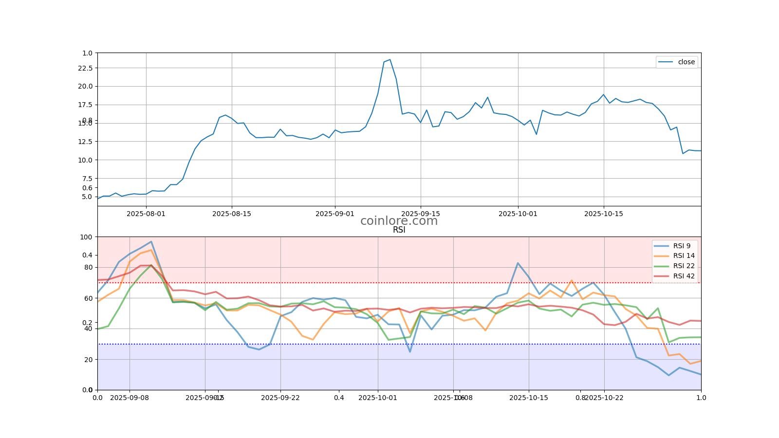 OG Fan Token RSI indicator