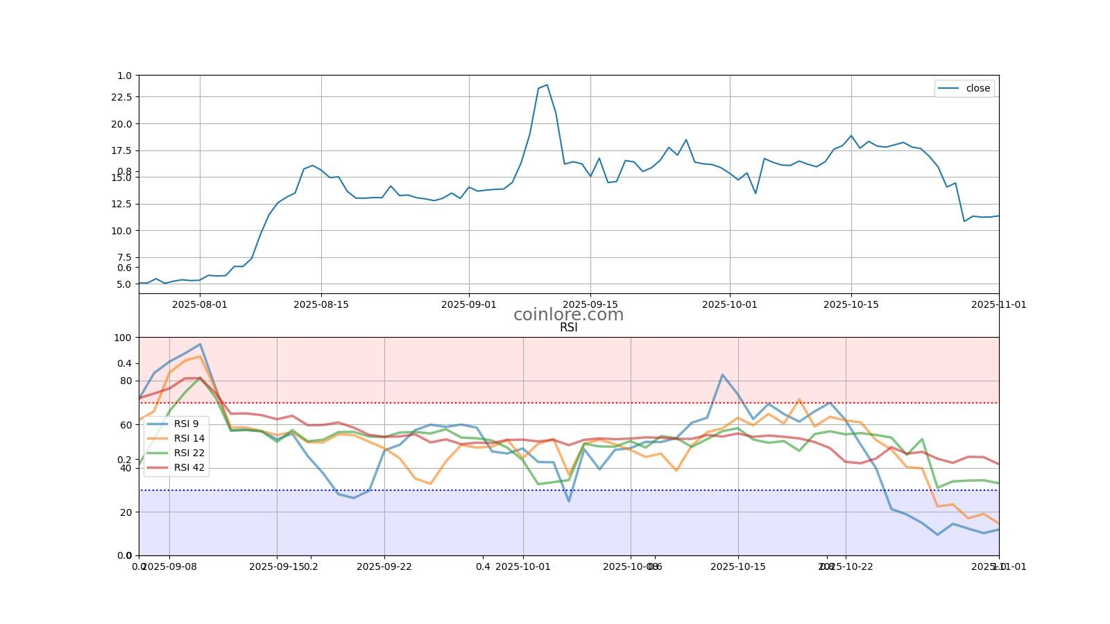 OG Fan Token RSI indicator