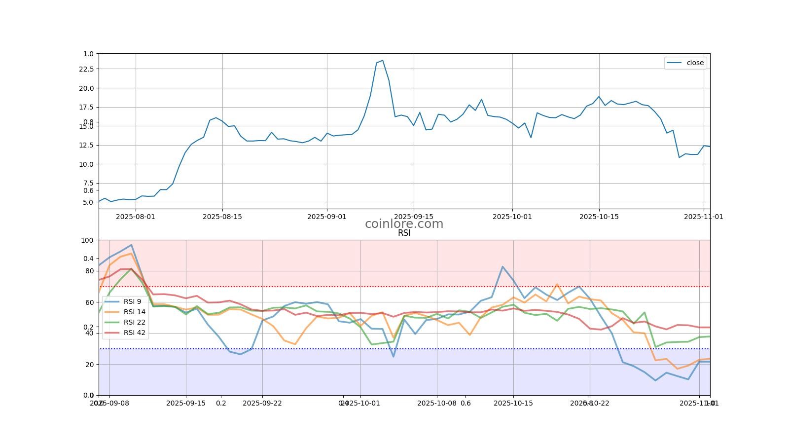 OG Fan Token RSI indicator