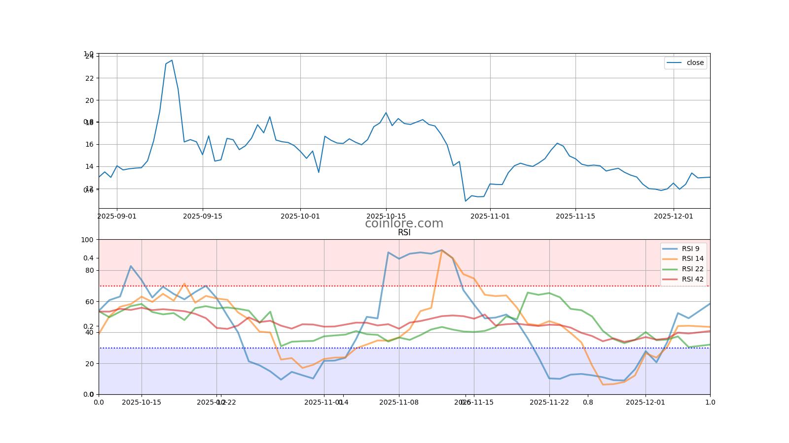 OG Fan Token RSI indicator