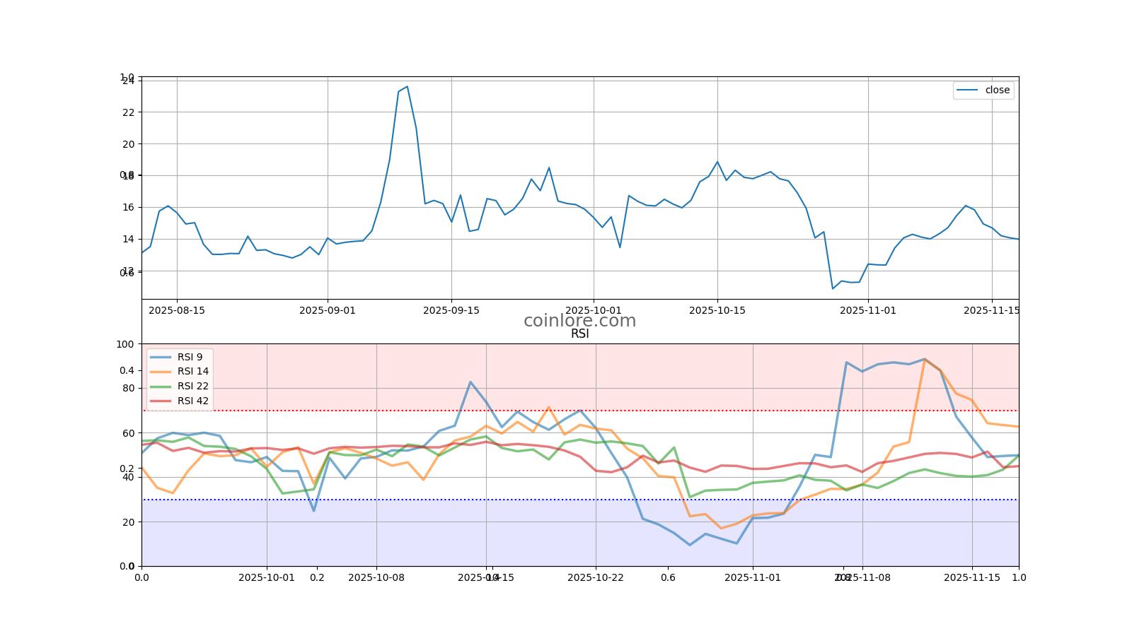 OG Fan Token RSI indicator