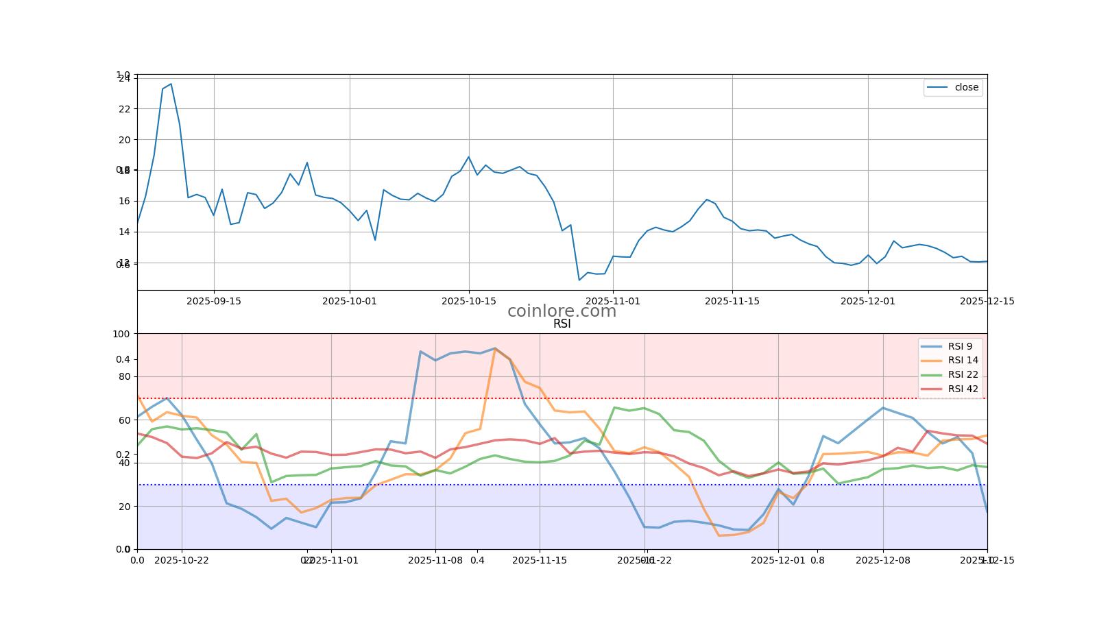 OG Fan Token RSI indicator