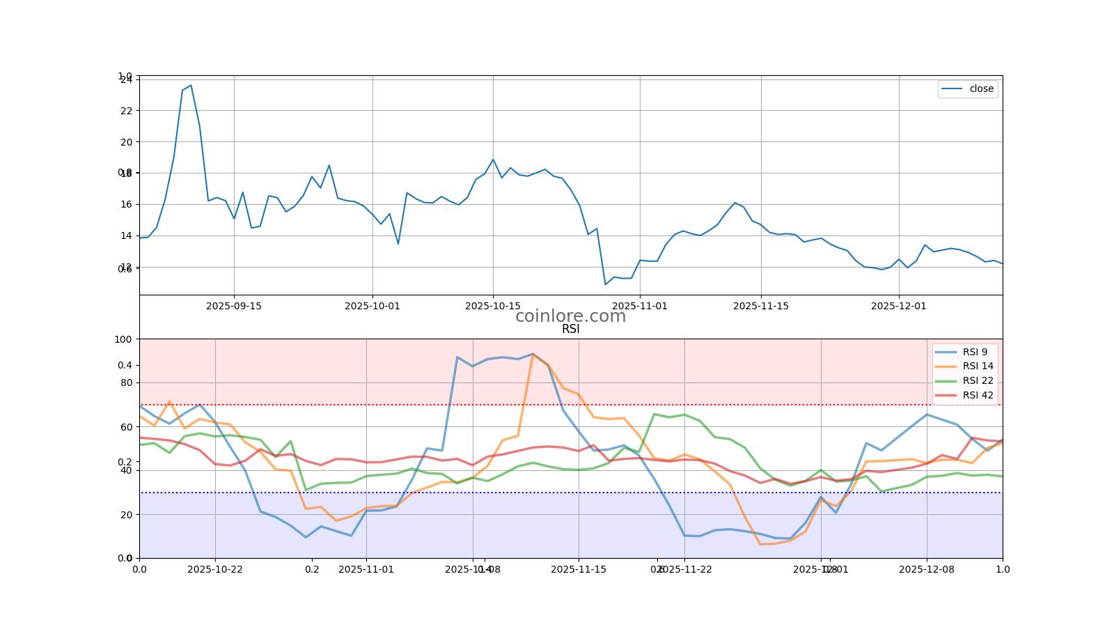 OG Fan Token RSI indicator