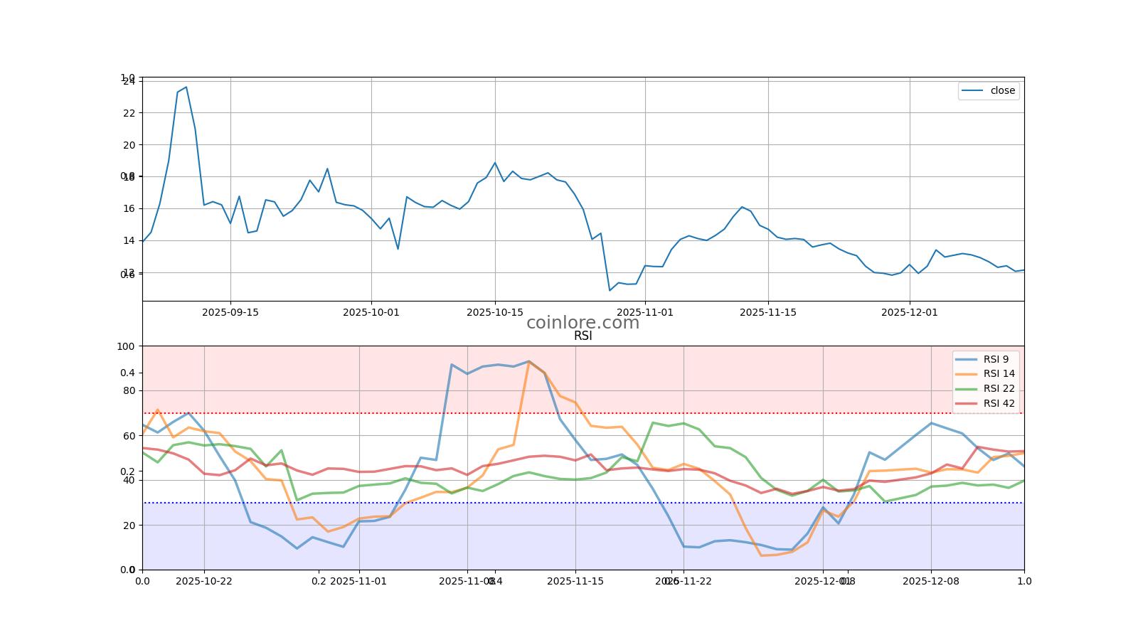 OG Fan Token RSI indicator