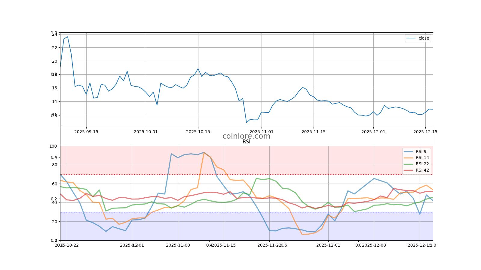 OG Fan Token RSI indicator