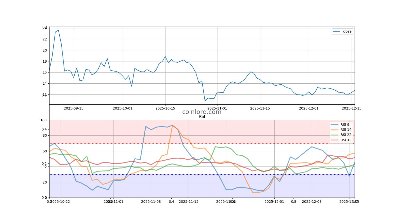 OG Fan Token RSI indicator