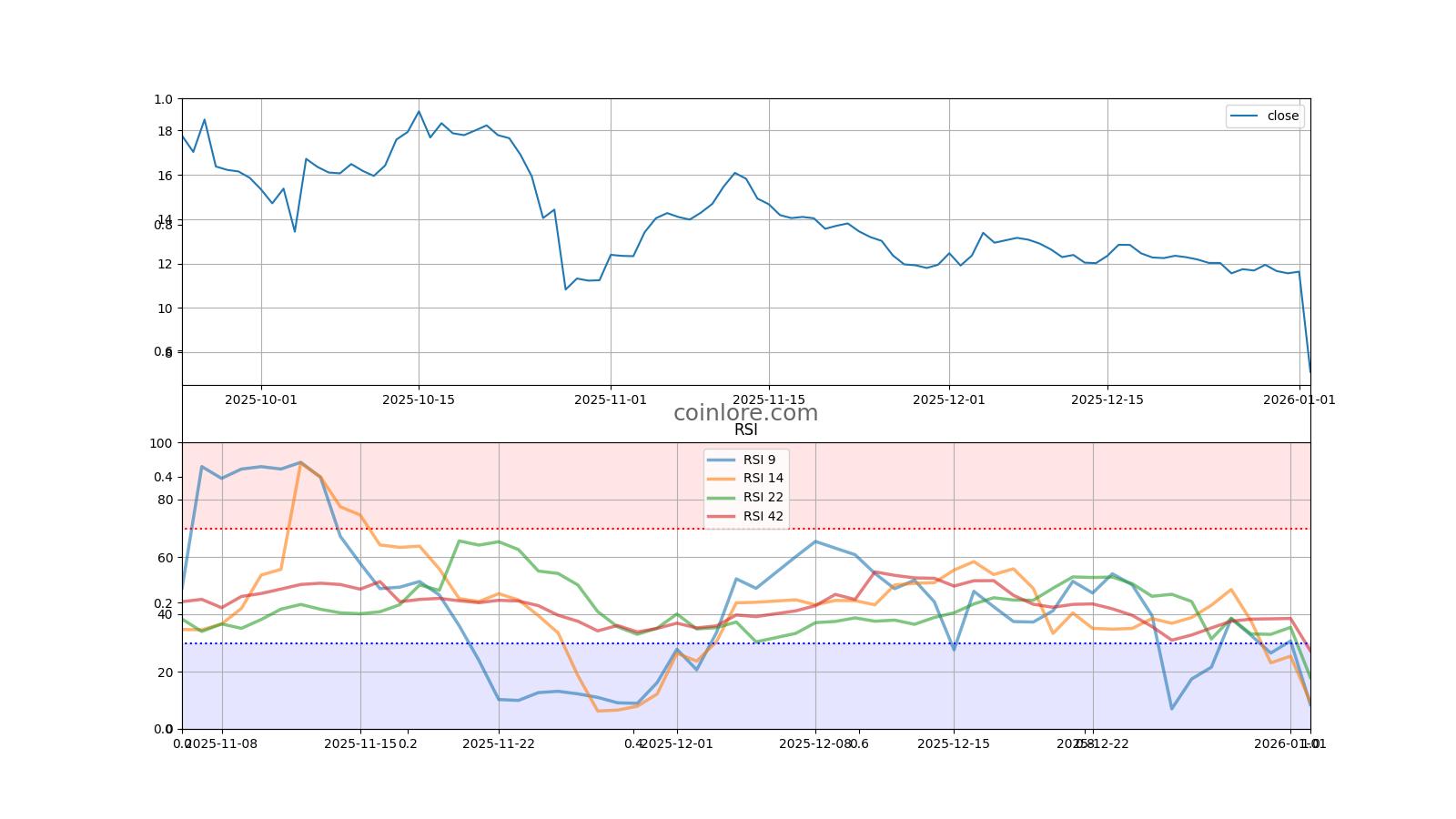 OG Fan Token RSI indicator