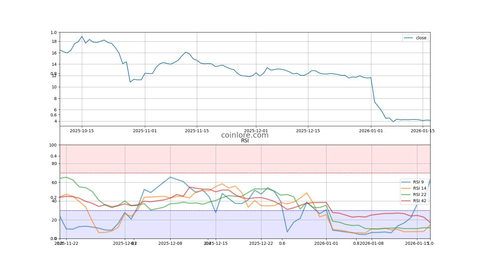 OG Fan Token RSI indicator