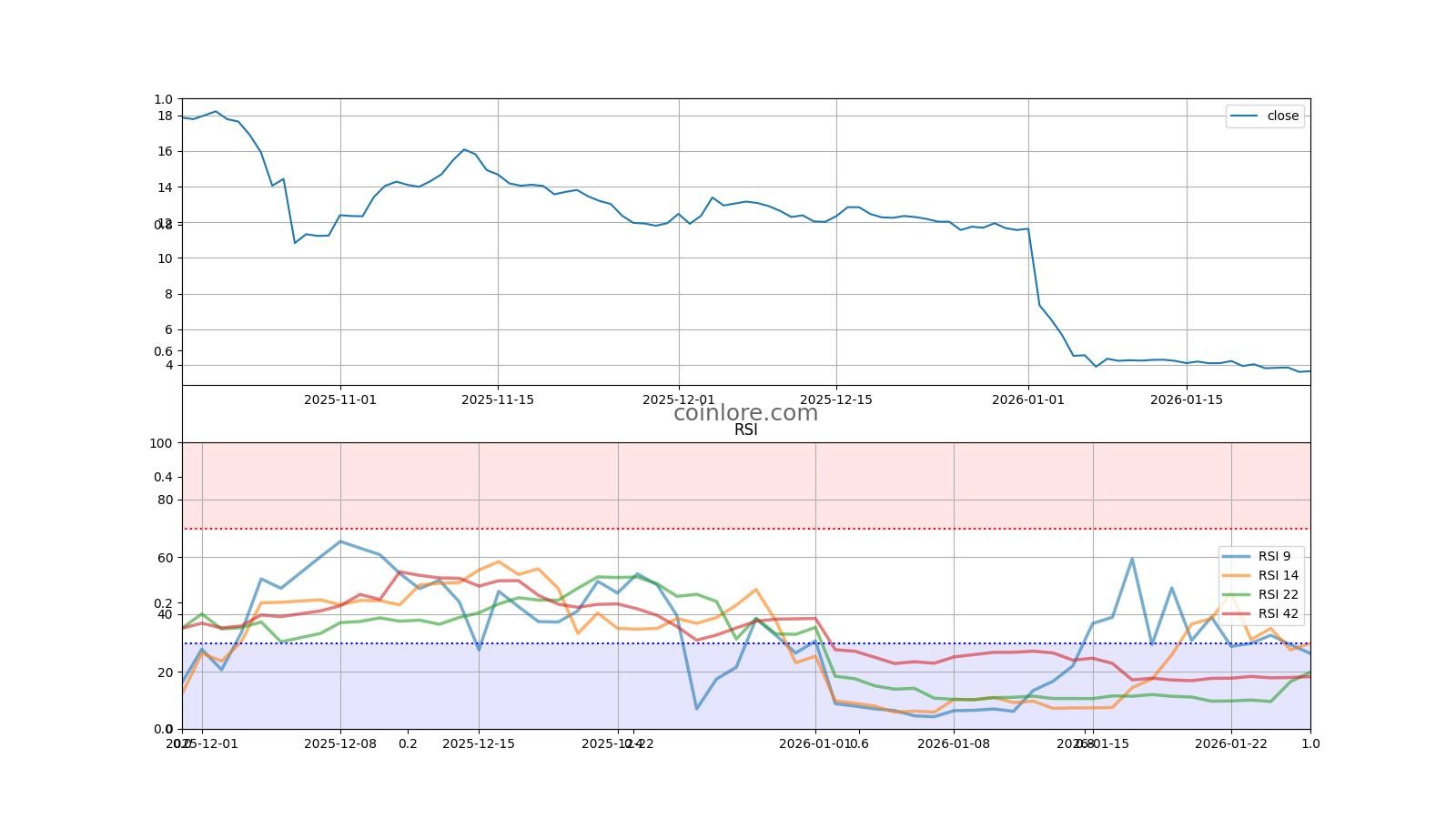 OG Fan Token RSI indicator