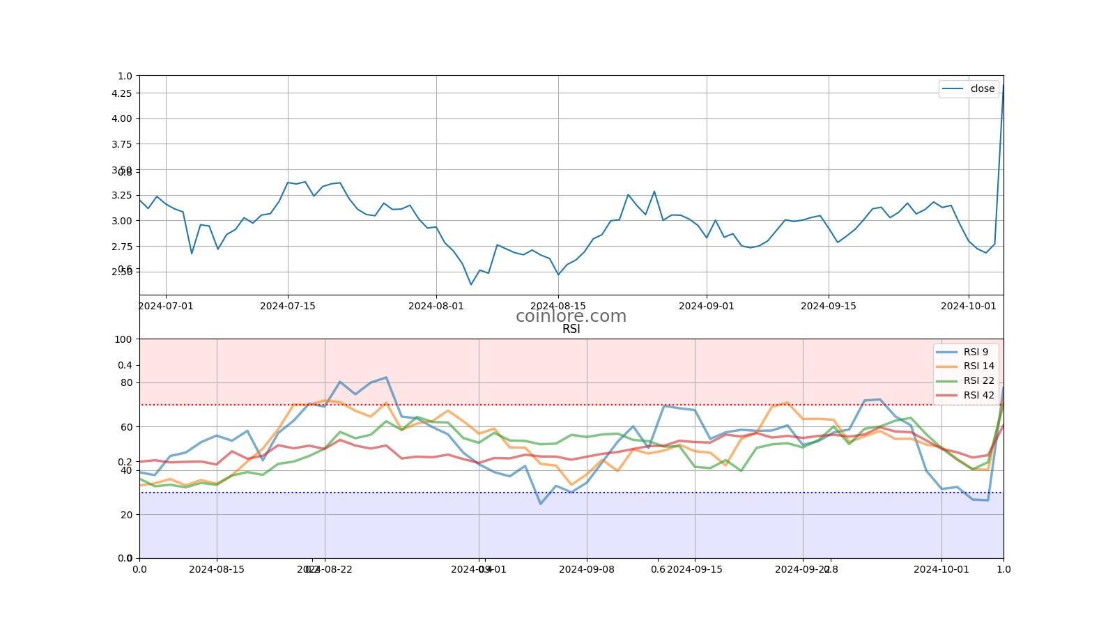 OG Fan Token RSI indicator