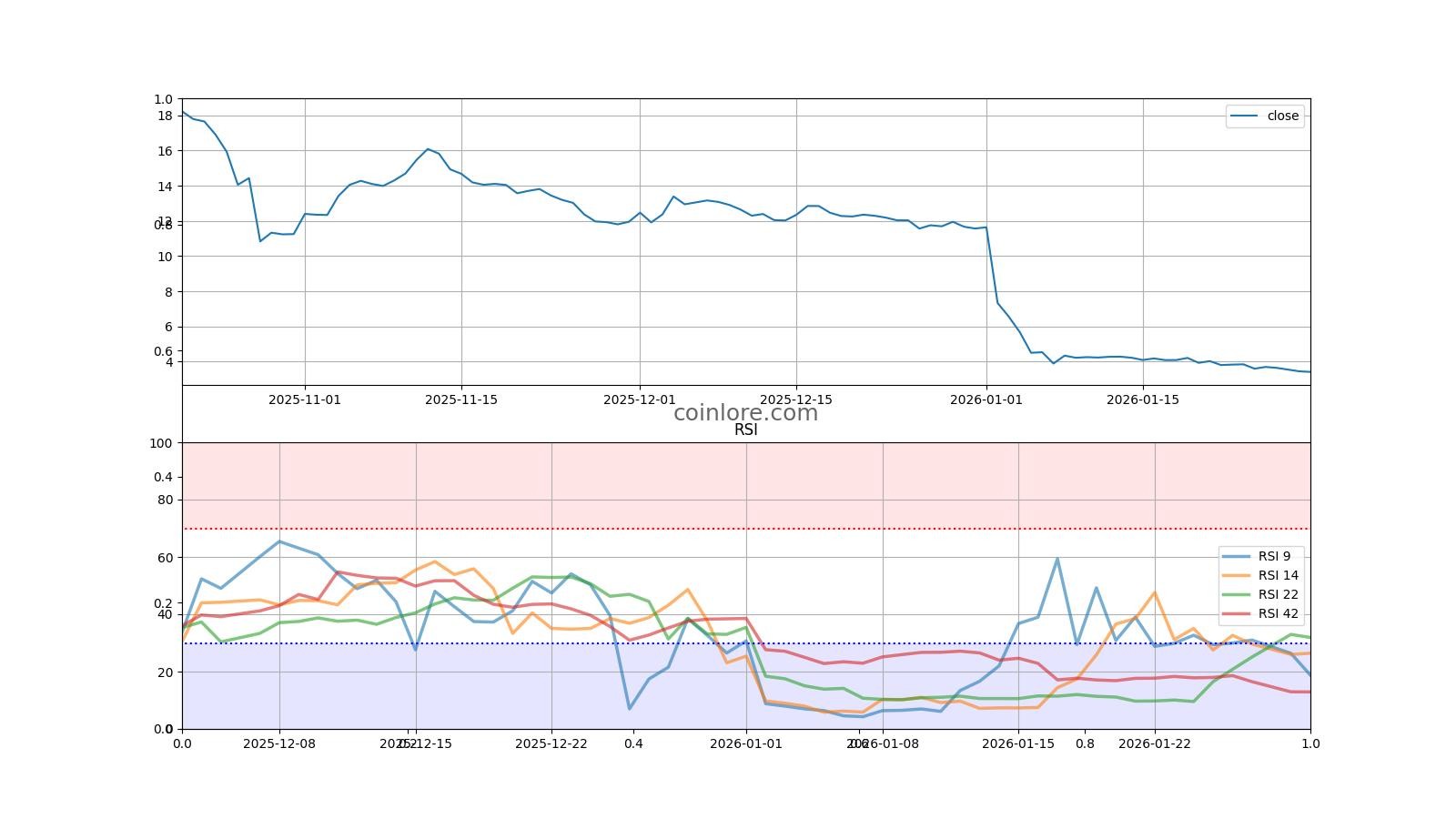OG Fan Token RSI indicator