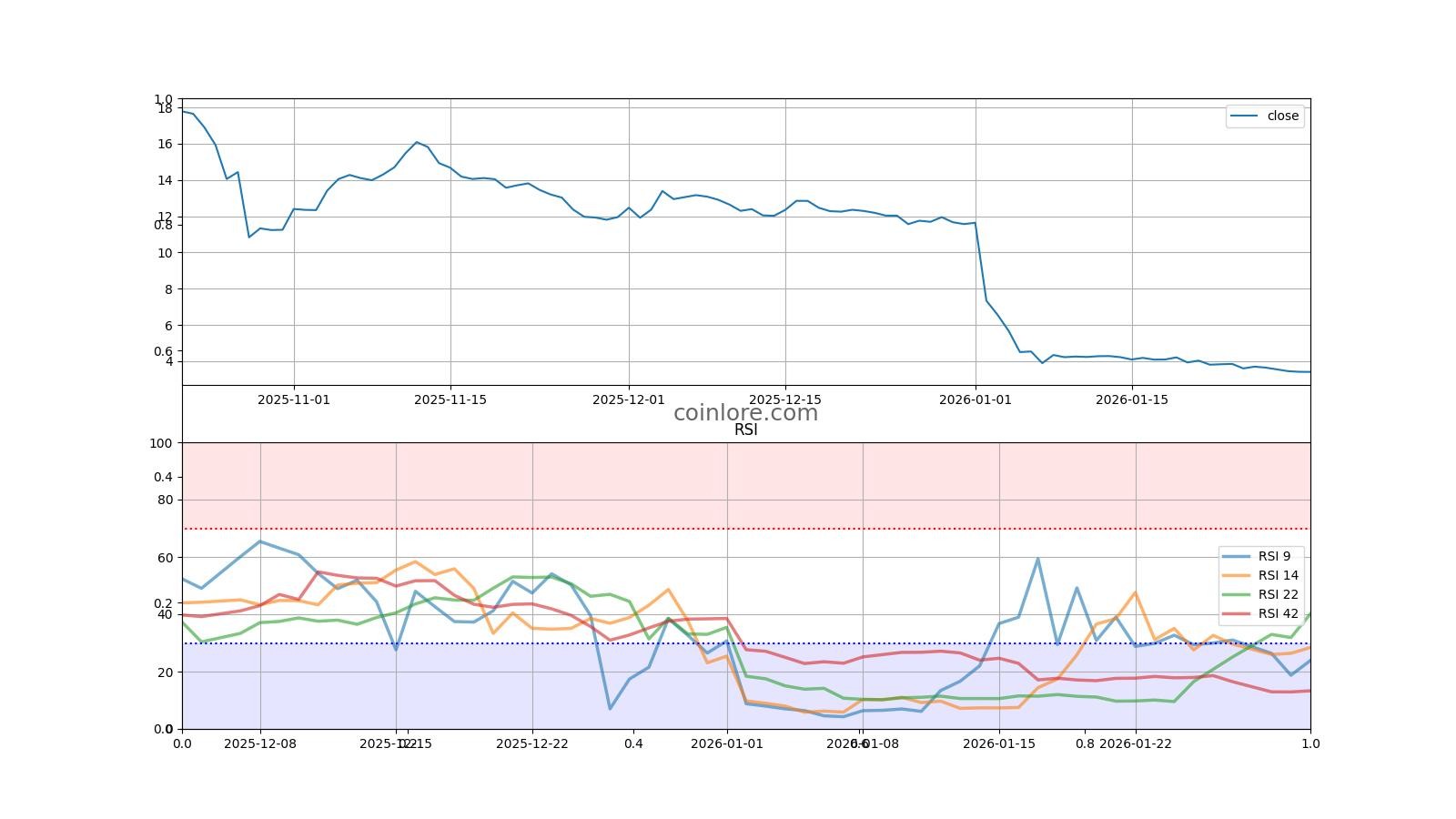 OG Fan Token RSI indicator