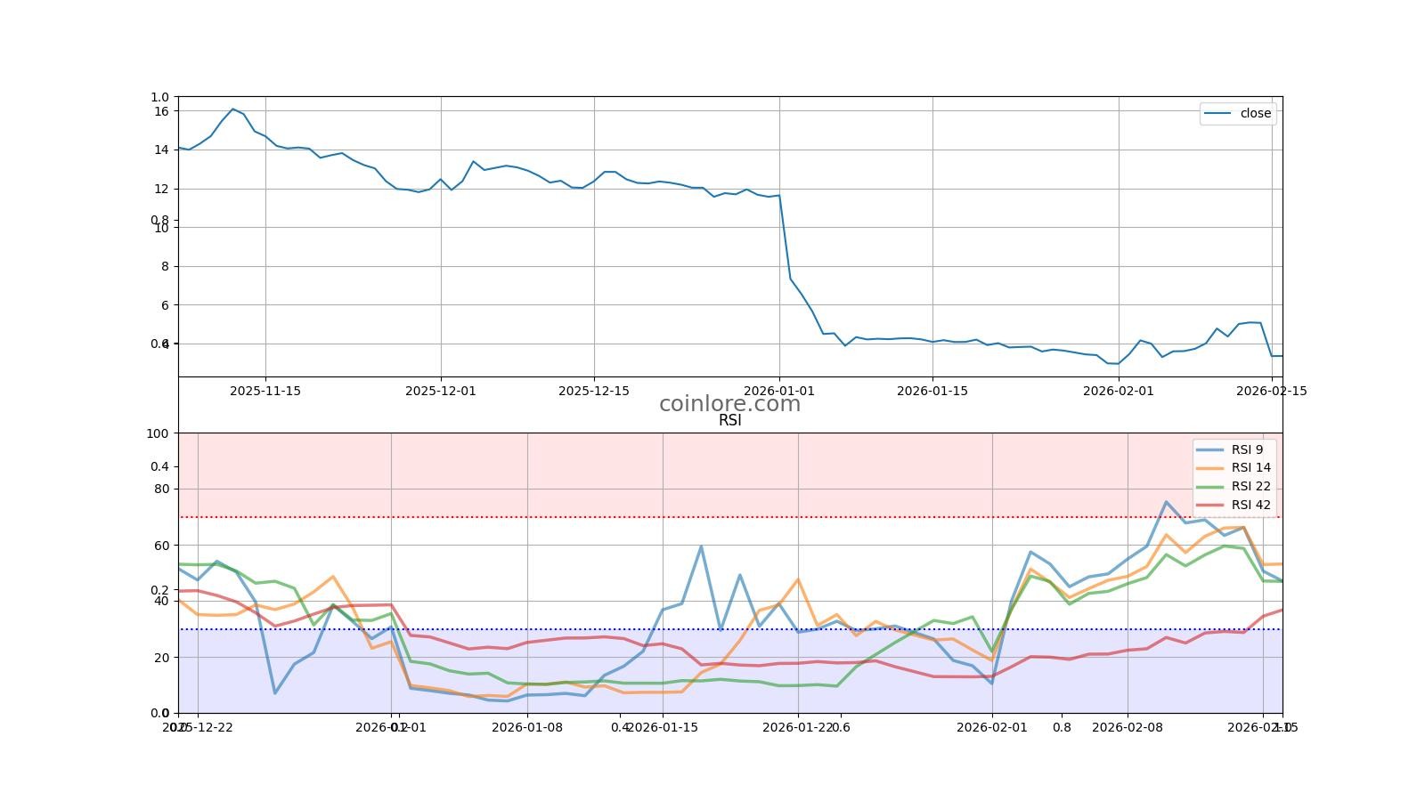 OG Fan Token RSI indicator