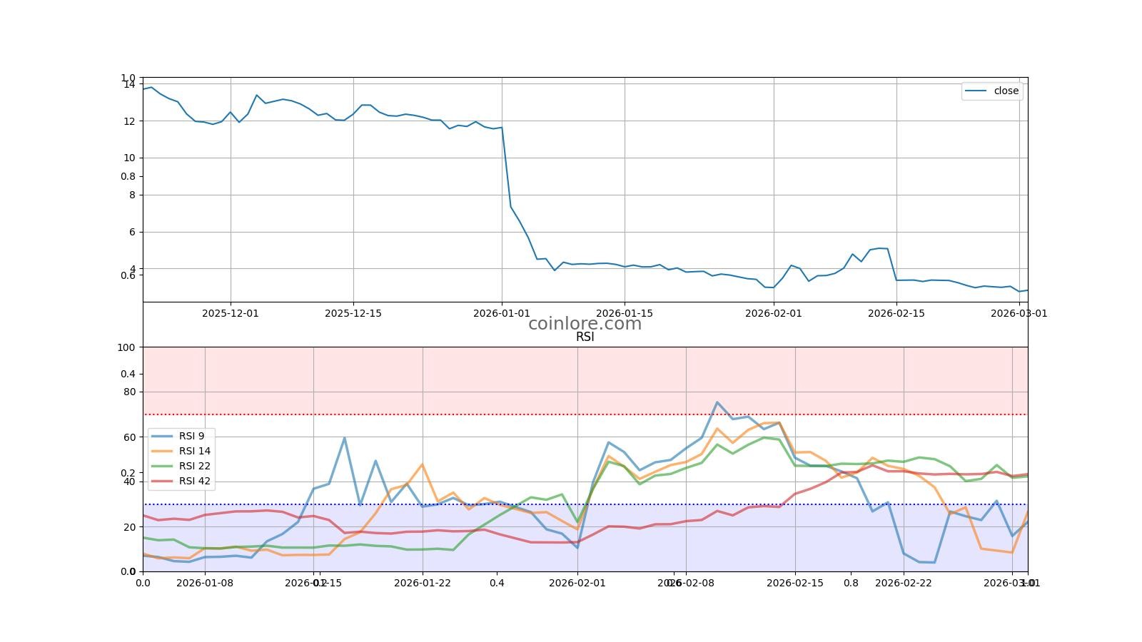 OG Fan Token RSI indicator