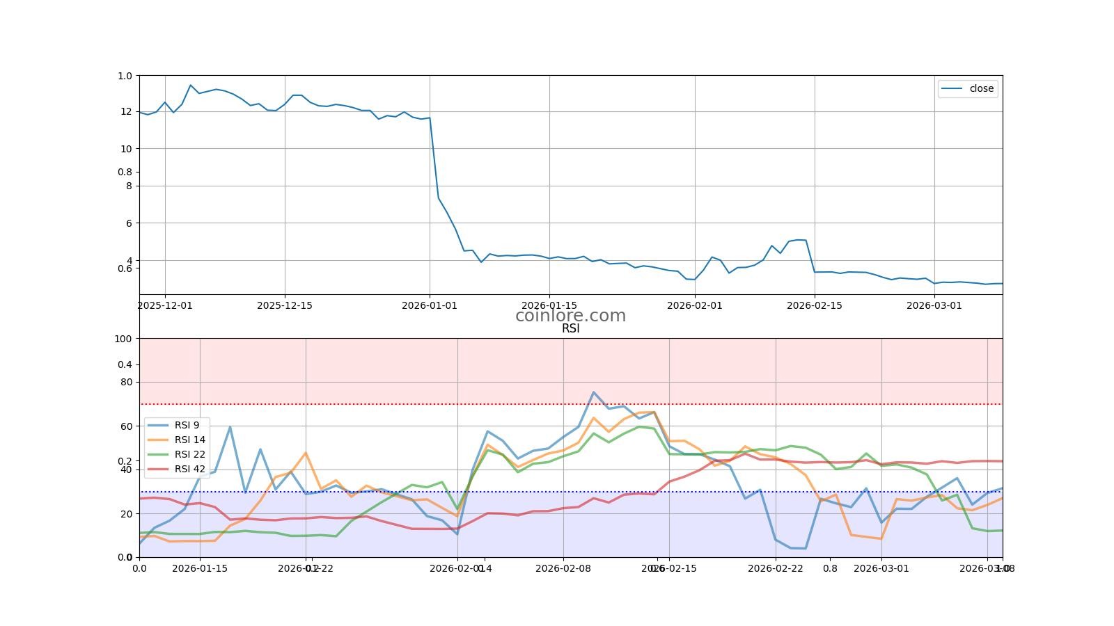 OG Fan Token RSI indicator