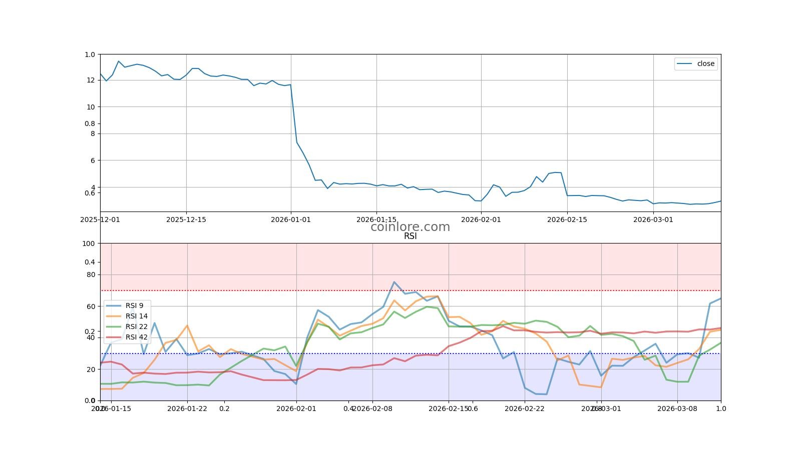 OG Fan Token RSI indicator