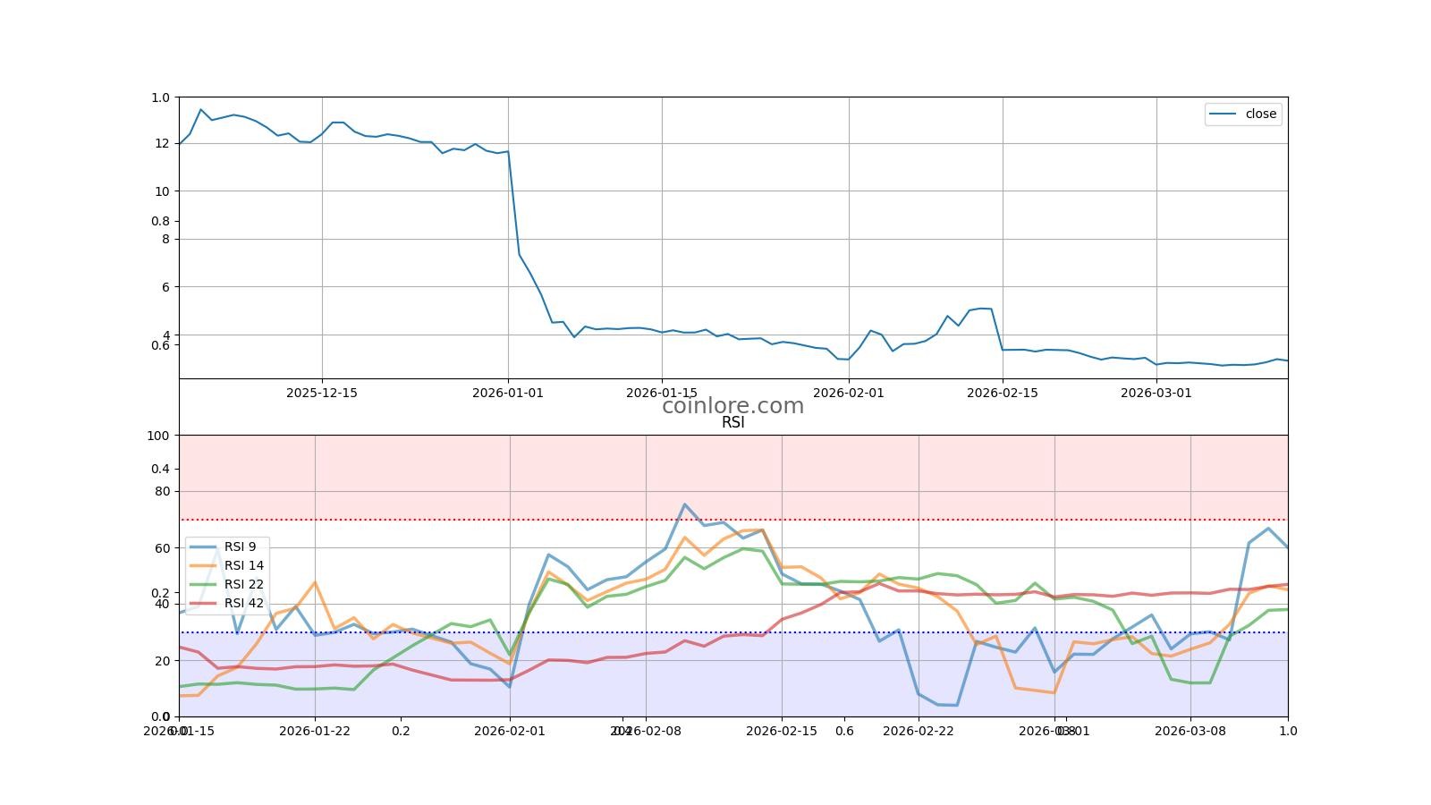 OG Fan Token RSI indicator