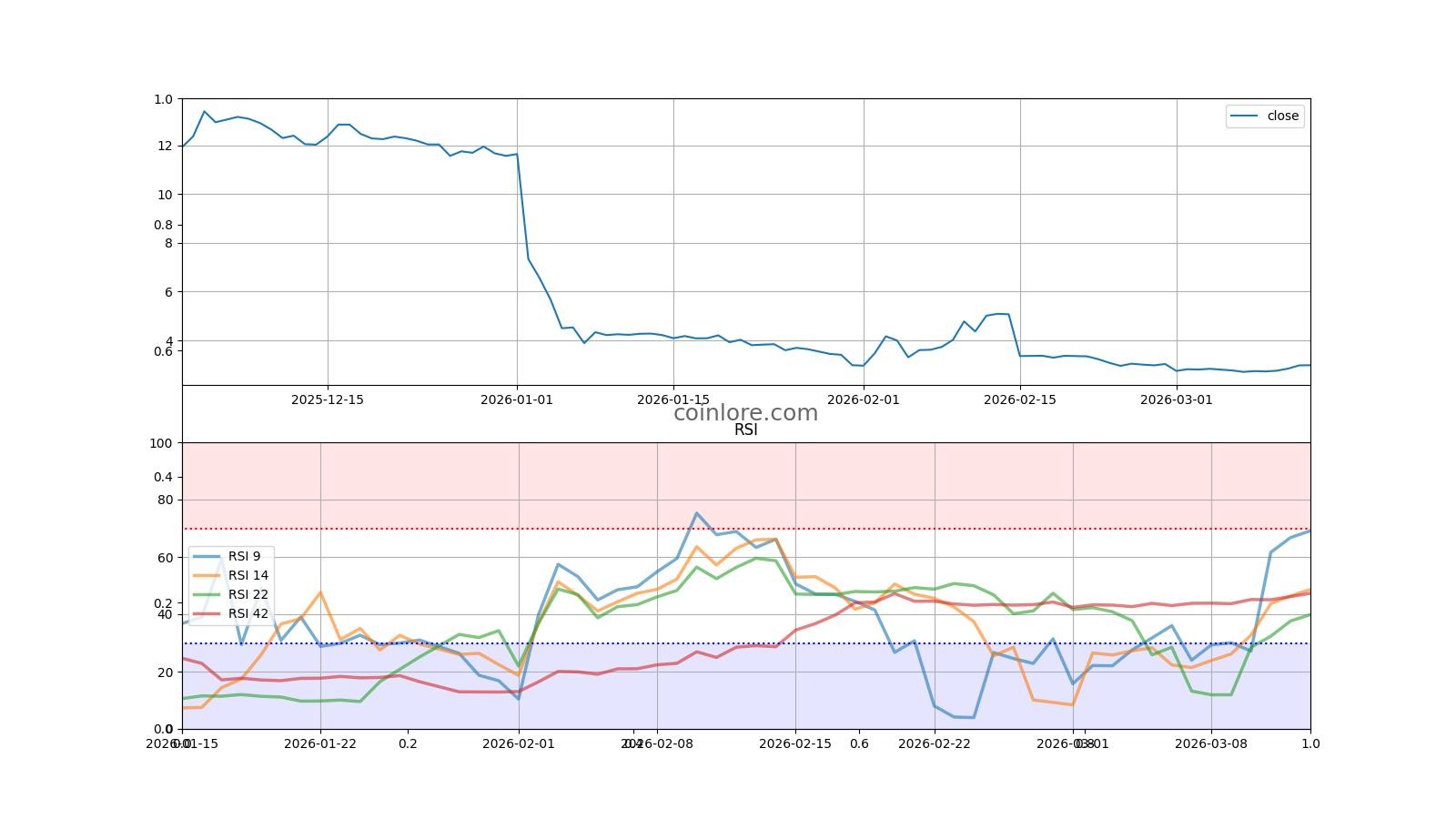 OG Fan Token RSI indicator