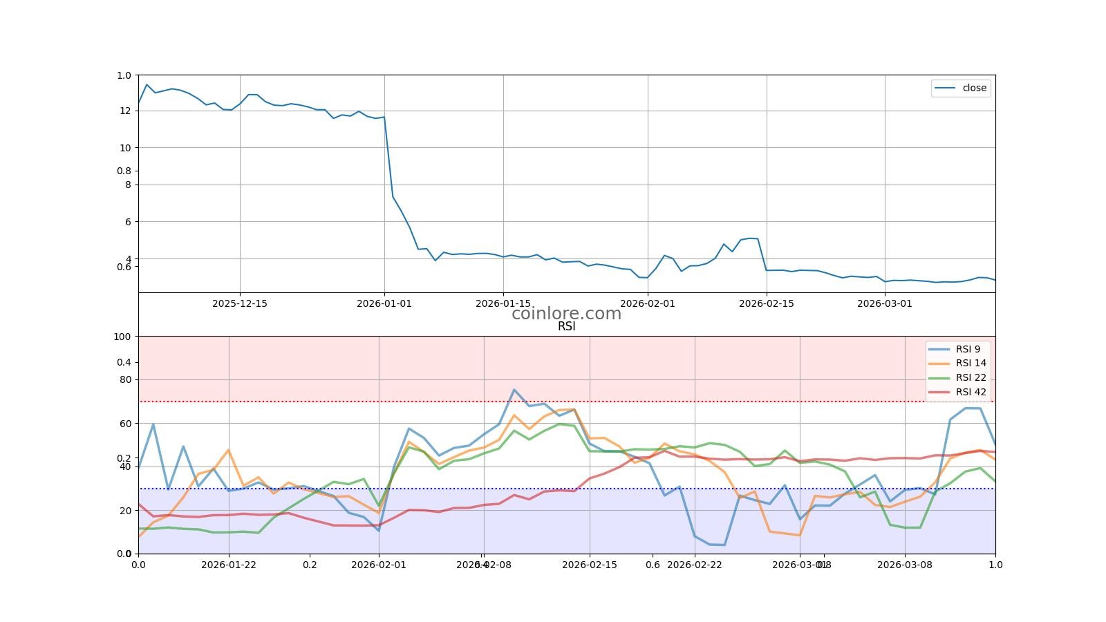 OG Fan Token RSI indicator