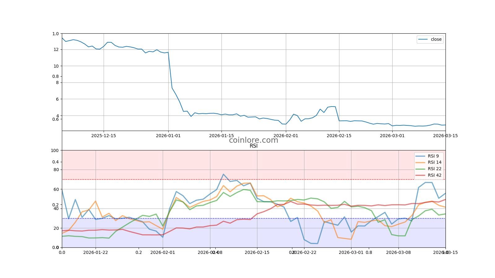 OG Fan Token RSI indicator
