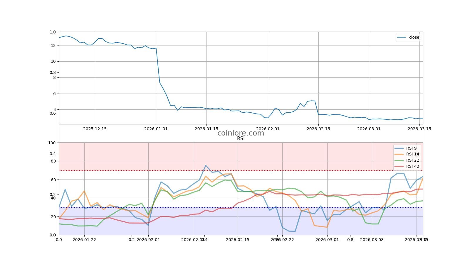 OG Fan Token RSI indicator