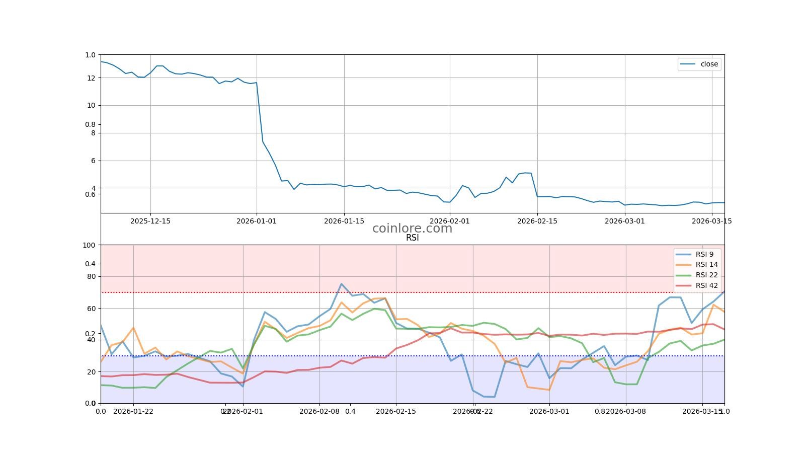 OG Fan Token RSI indicator