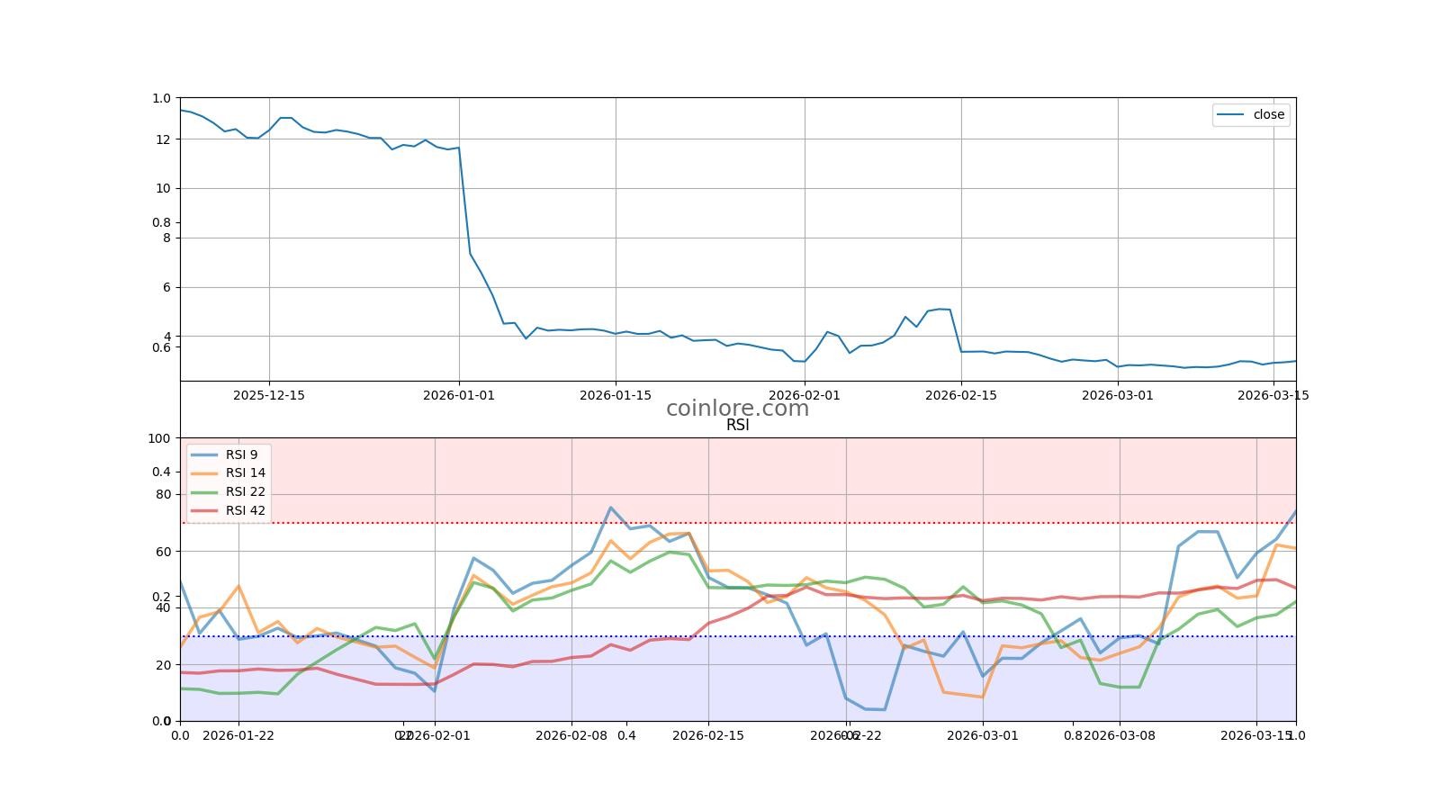 OG Fan Token RSI indicator