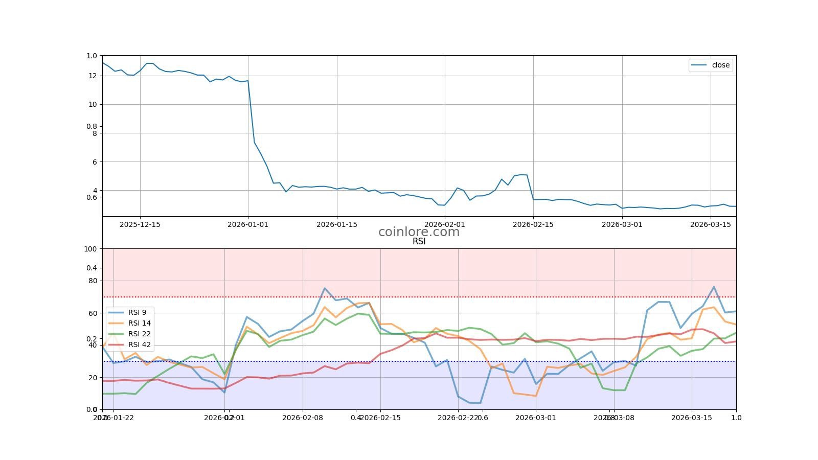 OG Fan Token RSI indicator