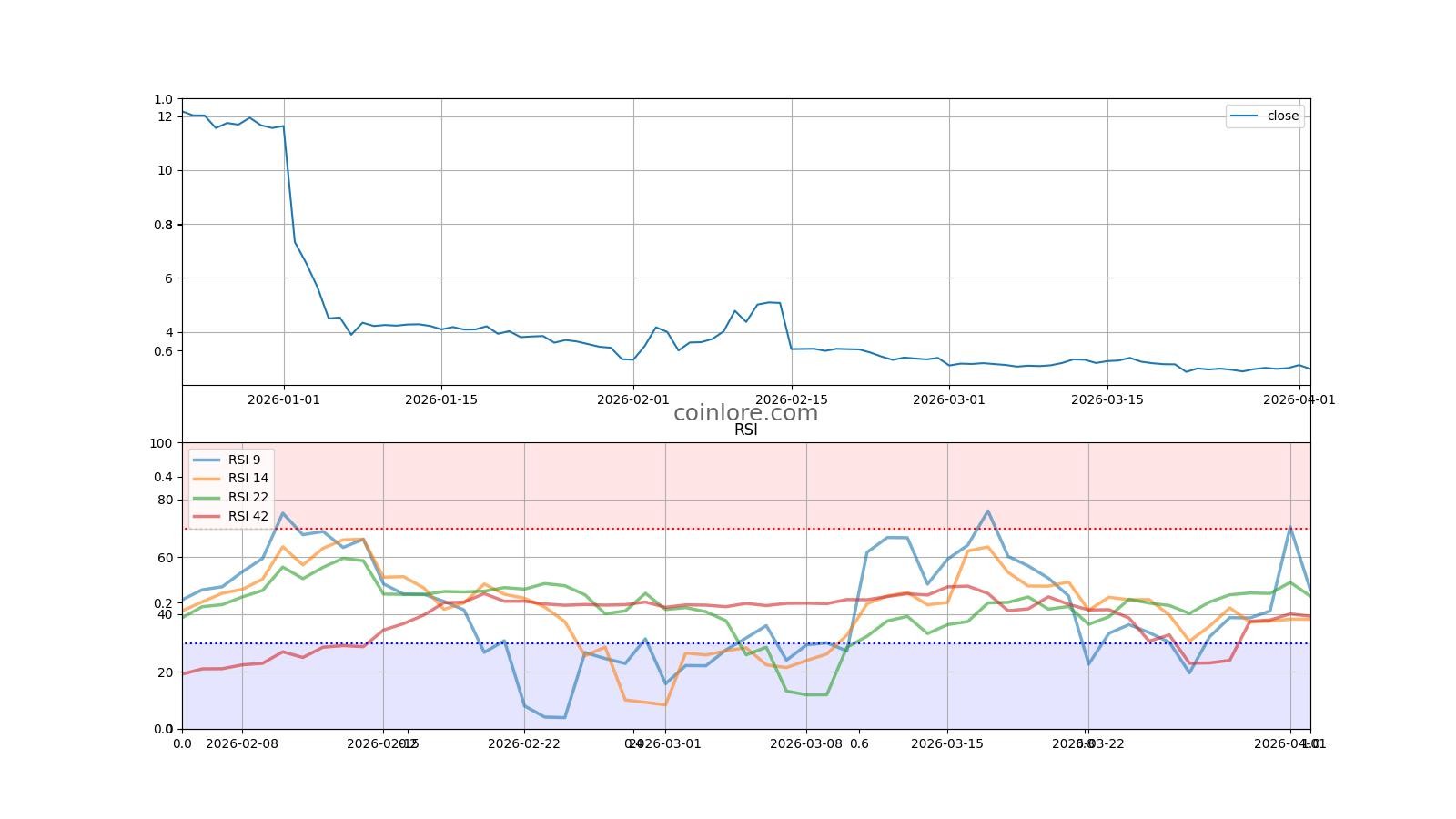 OG Fan Token RSI indicator