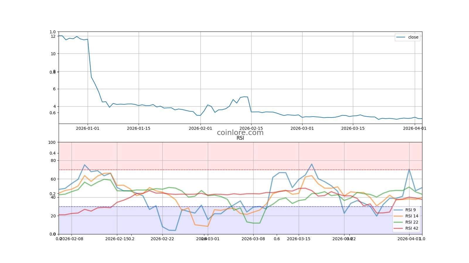 OG Fan Token RSI indicator
