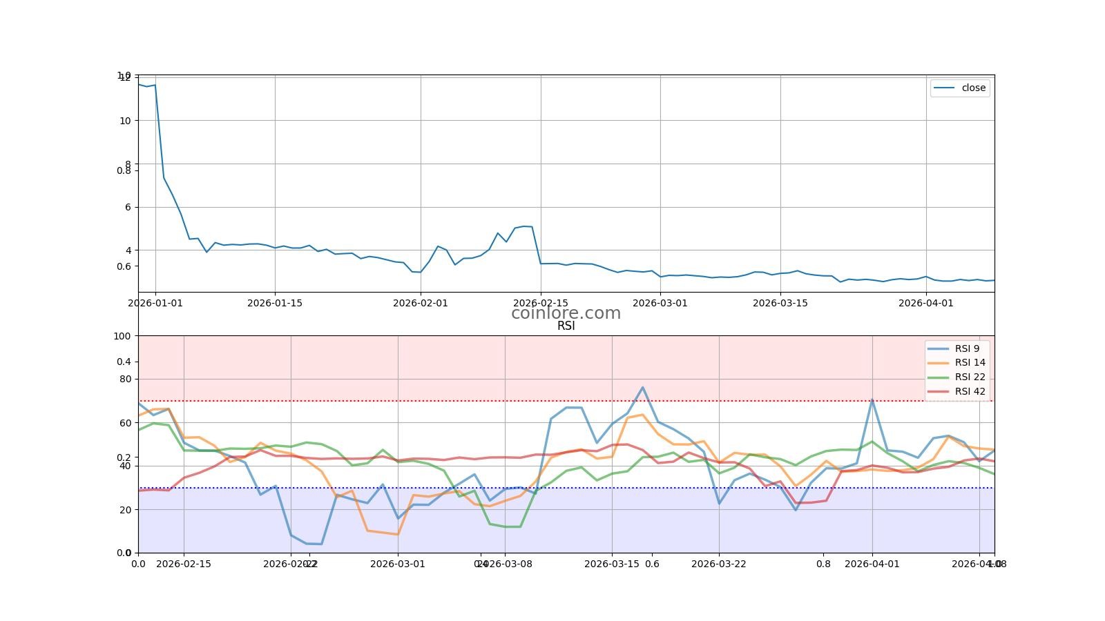 OG Fan Token RSI indicator