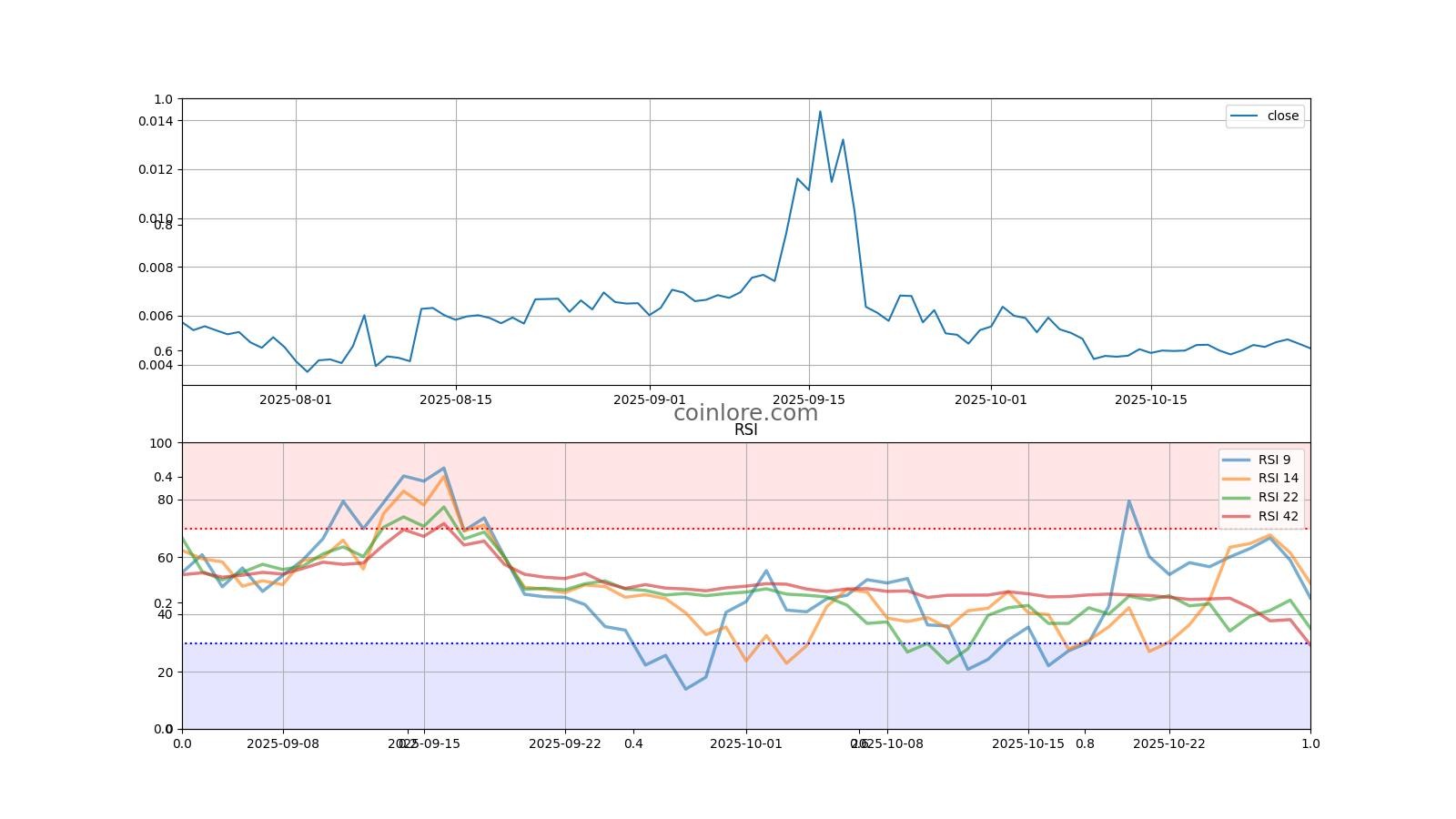 Roaring Kitty RSI indicator
