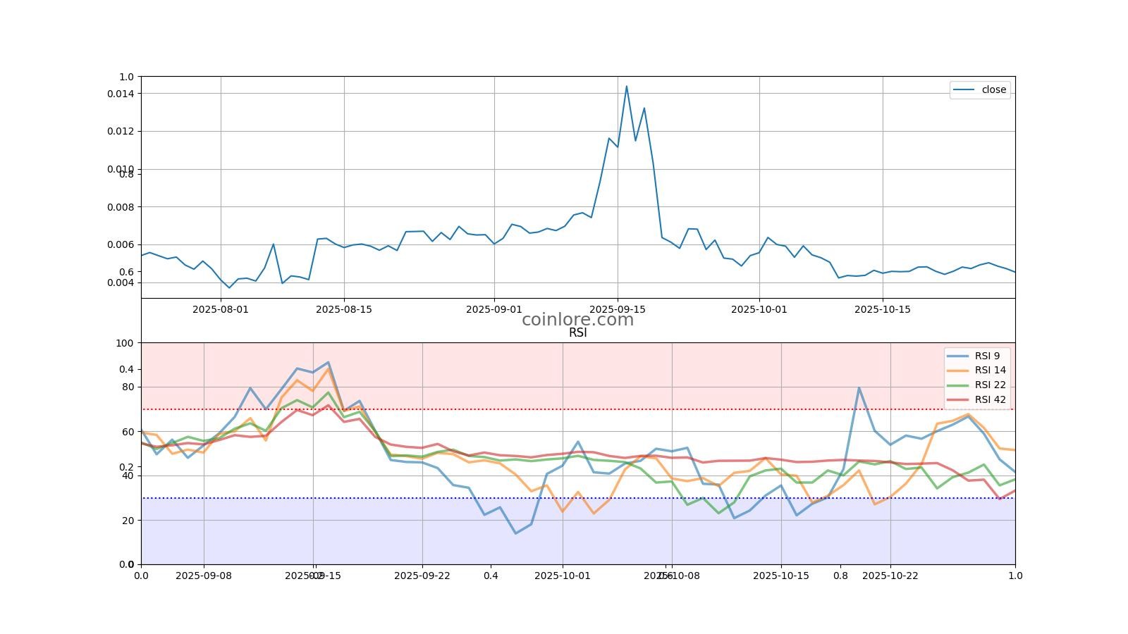 Roaring Kitty RSI indicator