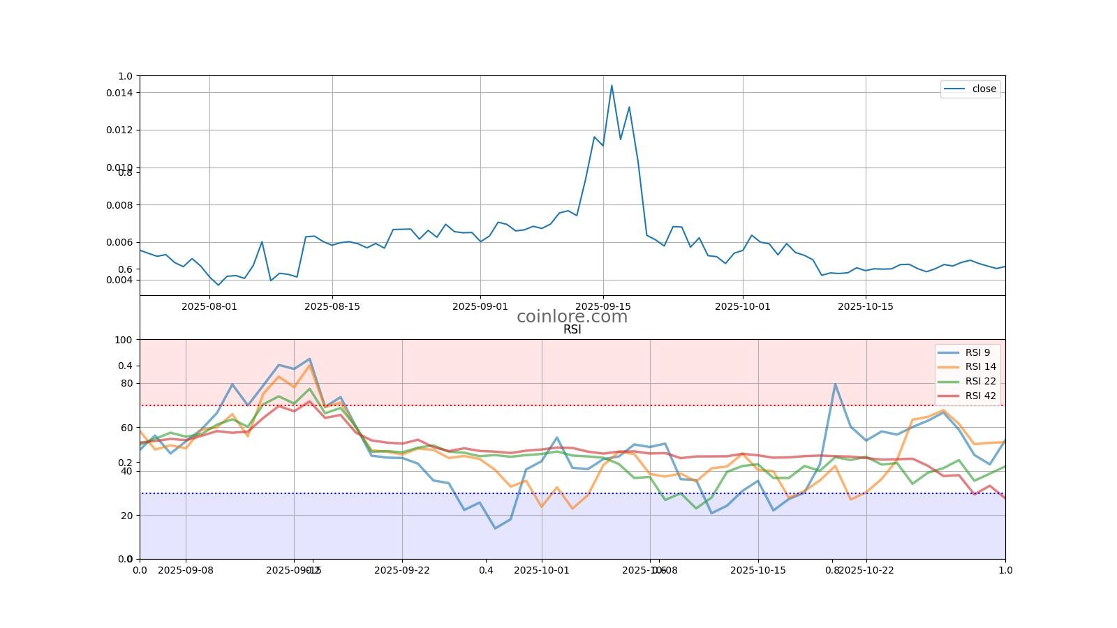 Roaring Kitty RSI indicator